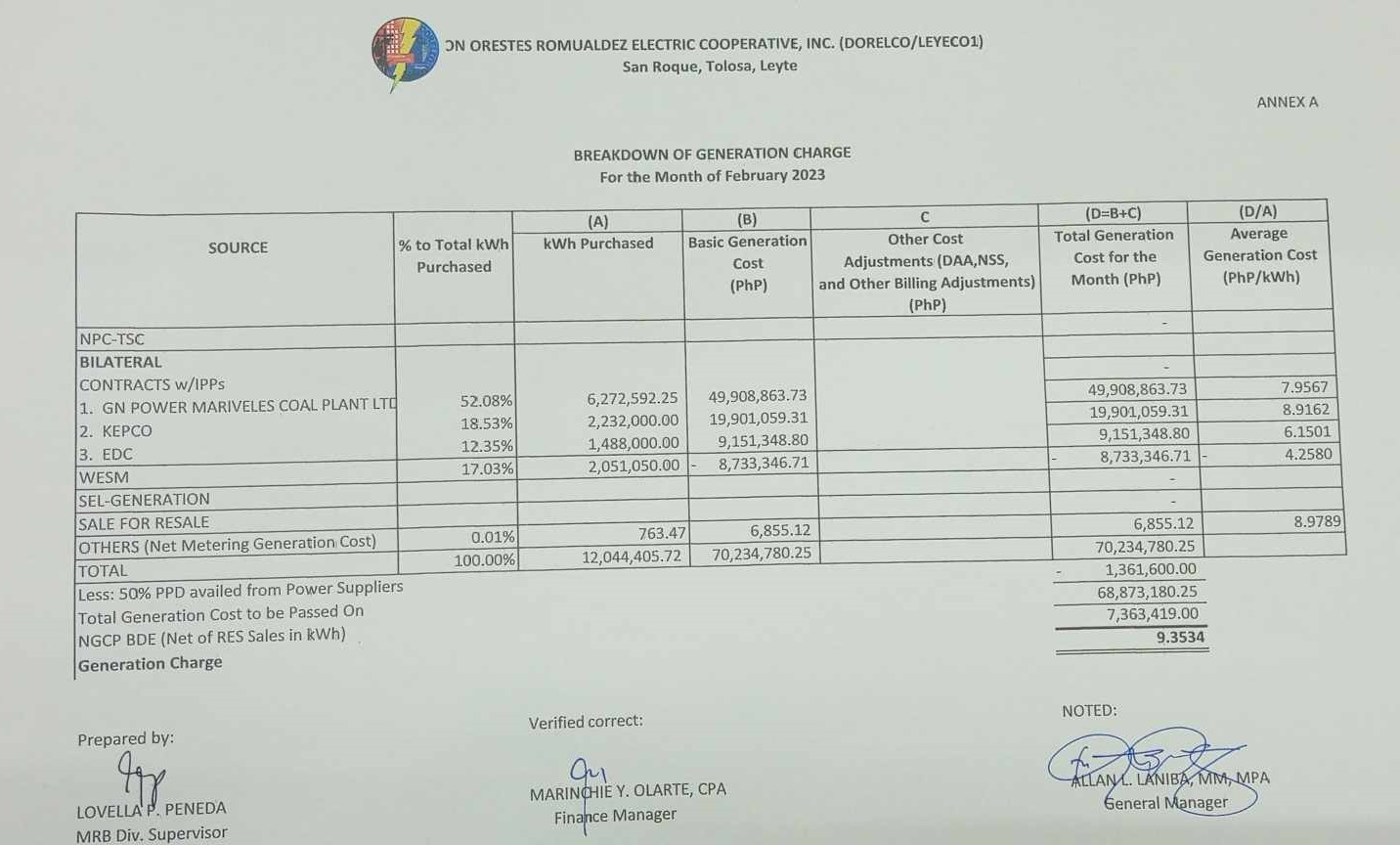Breakdown of Charges – Don Orestes Romualdez Electric Cooperative, Inc.