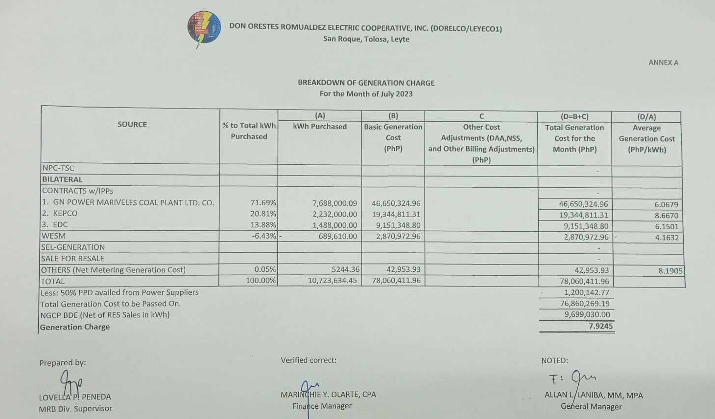 Breakdown of Charges – Don Orestes Romualdez Electric Cooperative, Inc.
