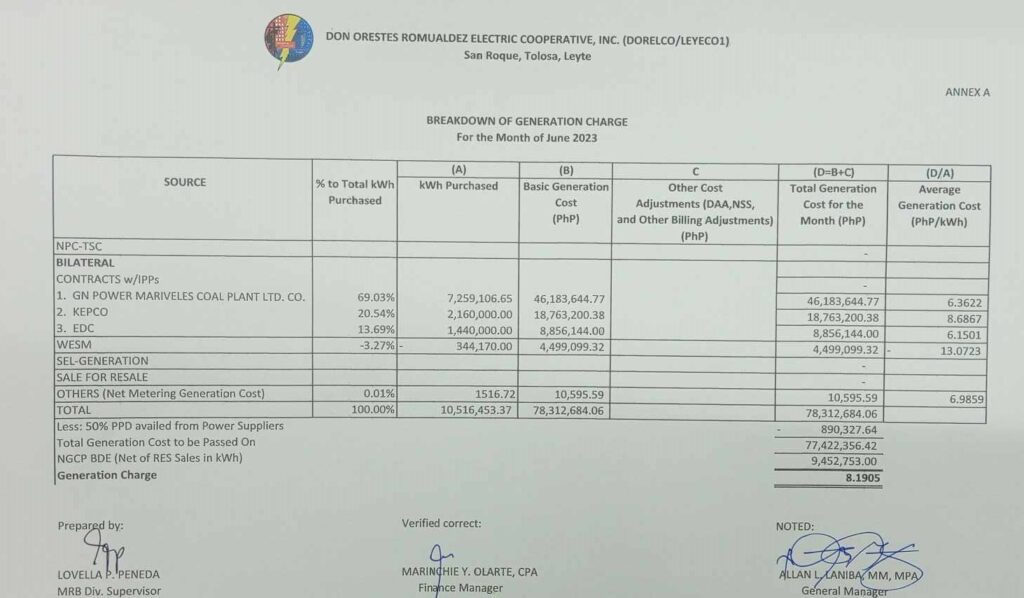 Breakdown of Generation Charge for the Month June 2023 – Don Orestes ...
