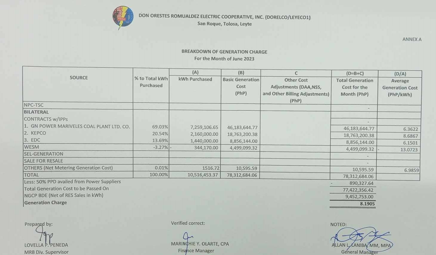 Breakdown of Charges – Don Orestes Romualdez Electric Cooperative, Inc.