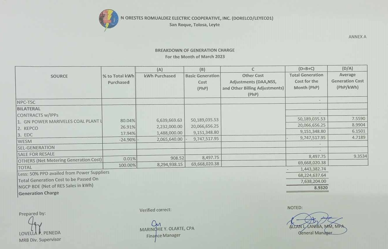 Breakdown of Charges – Don Orestes Romualdez Electric Cooperative, Inc.