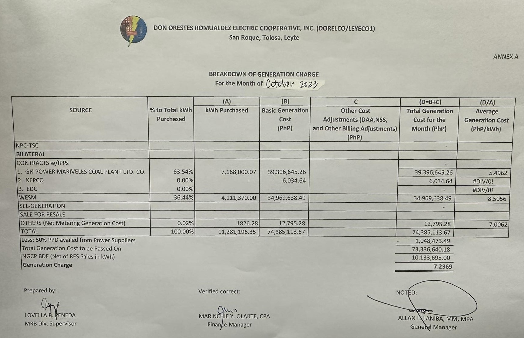 Breakdown of Charges – Don Orestes Romualdez Electric Cooperative, Inc.