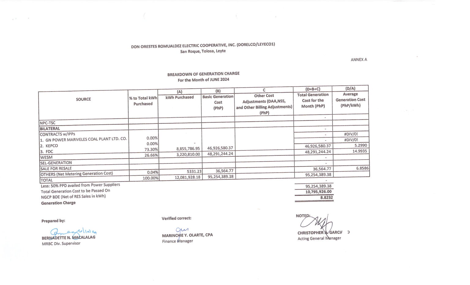 Breakdown of Charges – Don Orestes Romualdez Electric Cooperative, Inc.
