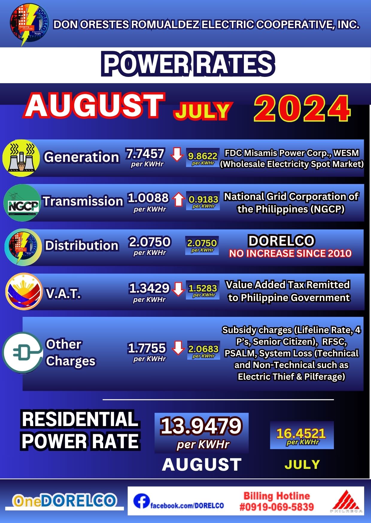 Monthly Power Rate – Don Orestes Romualdez Electric Cooperative, Inc.